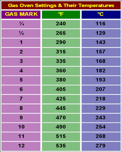 Gas Oven Settings - Helpful Colin